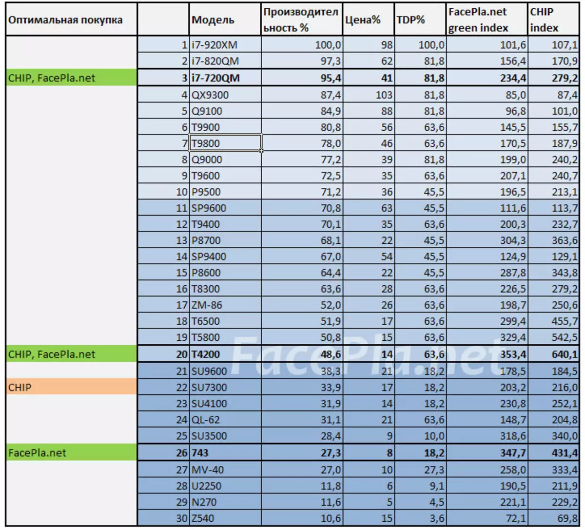 Évaluation verte des processeurs mobiles. Tableau.