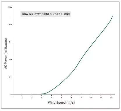 Зависност излазне снаге вјетрењача са брзине ветра