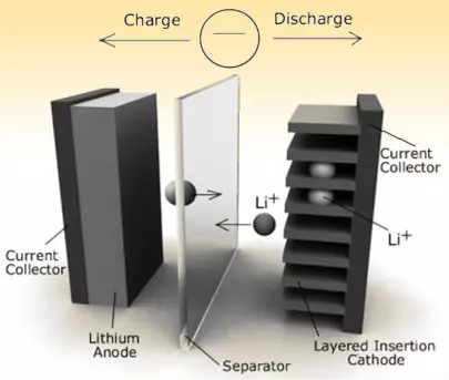 Ibhetri ekhawulezayo ye-lithium-ion