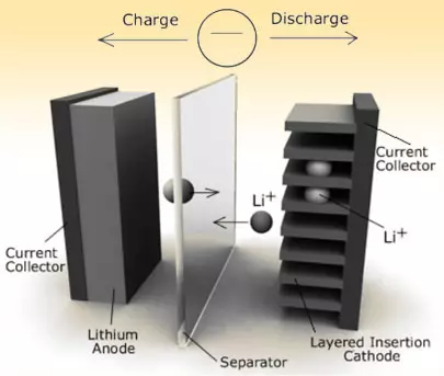 Direzione del movimento ioni di litio durante le modalità di scarico della batteria