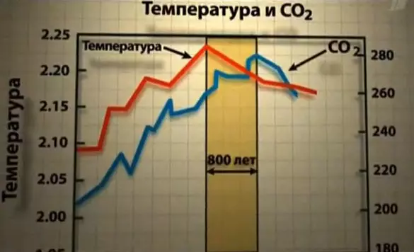 Kontraŭuloj de la teorio de homa influo sur tutmonda klimata varmiĝo kondukas pruvojn, ke la ligno sur la planedo ne rilatas al la nivelo de karbona dioksido en la atmosfero