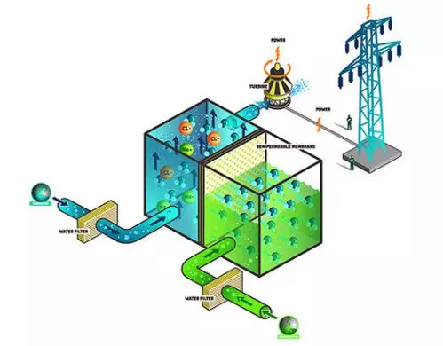 Elektroenerģija "no" Osmos sāka iegūt Norvēģijā