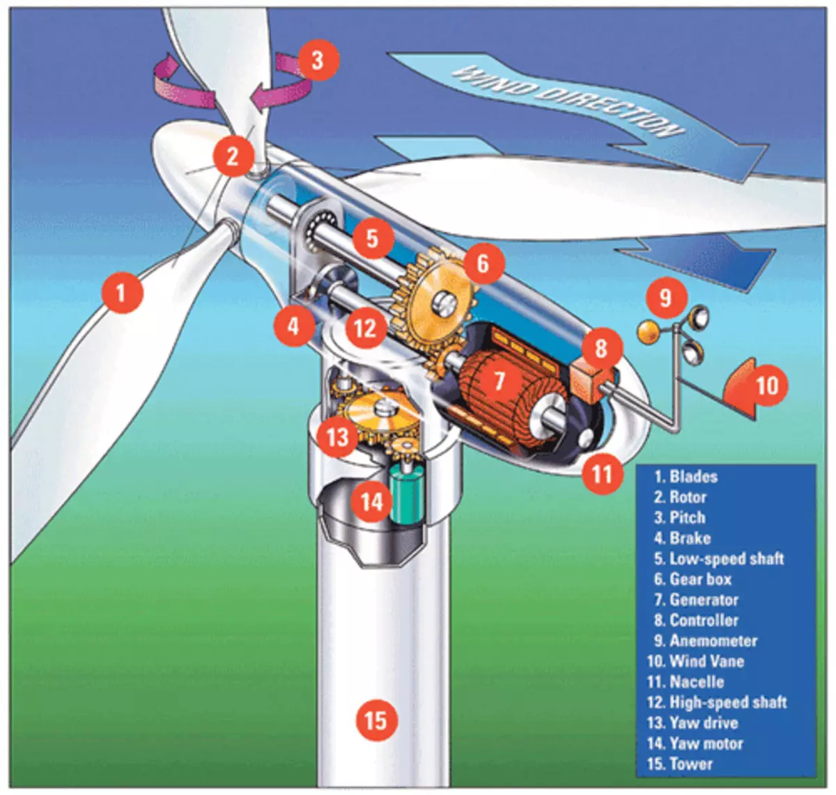 Pajisja turbinë e gjeneratorëve të erës