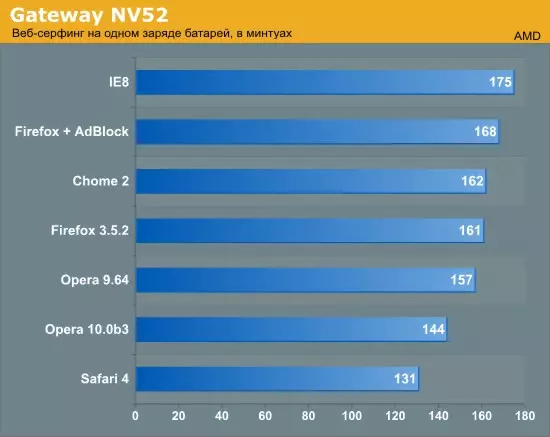 Riżultati tal-browsers tat-test fuq laptop bil-proċessur AMD (ikklikkja biex tkabbar)