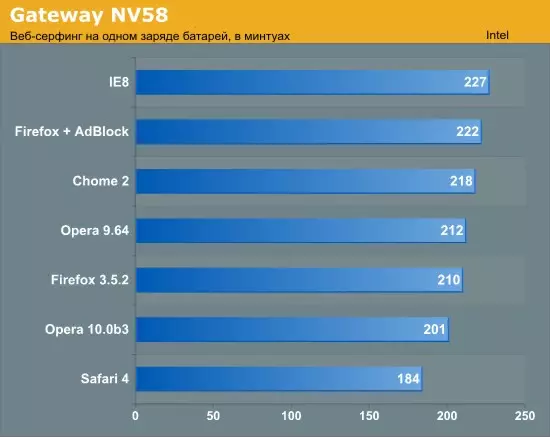 Rezilta nan navigatè yo tès sou laptop la ak processeur a Intel (klike sou elaji)