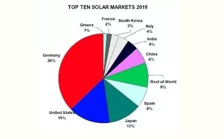 Solarni proizvajalci